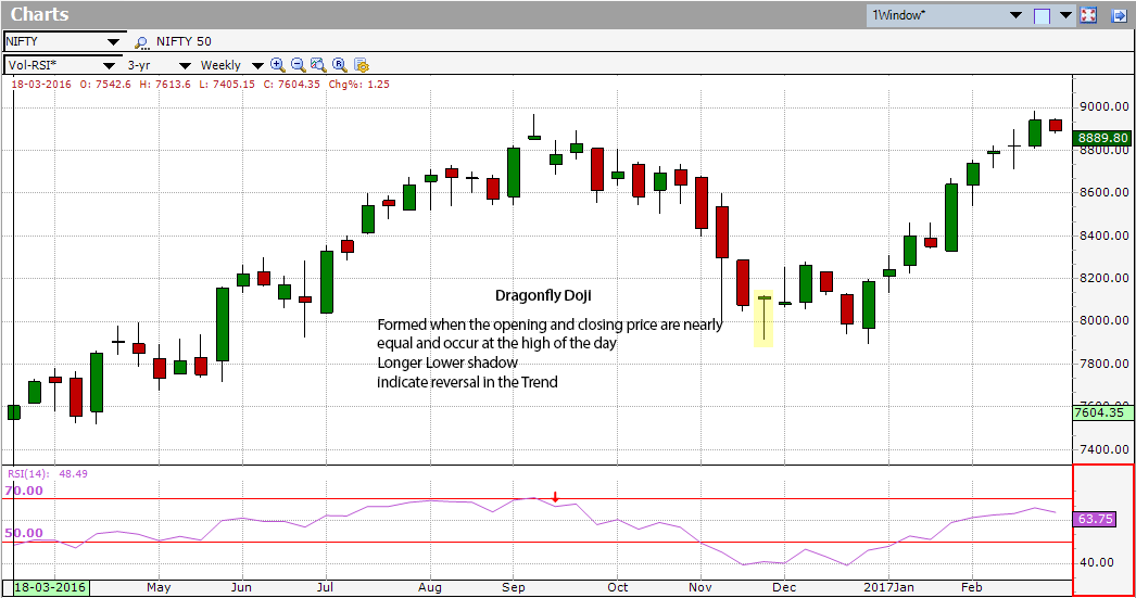 Importance of Doji Patterns in Trading - Investar Blog