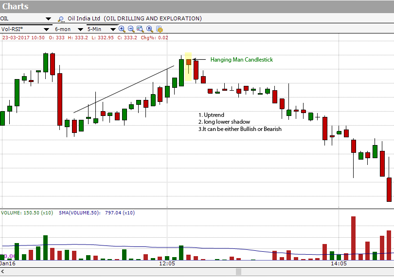 Hammer, Inverted Hammer & Hanging Man Candlestick Chart Patterns