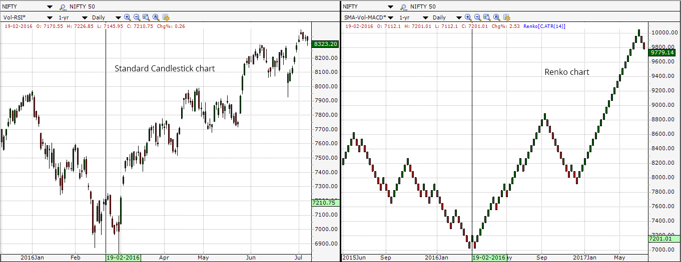 An Introduction to Renko Charts - Investar