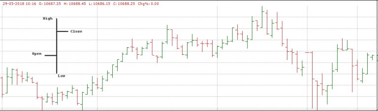 Types of Charts used in Technical Analysis - Investar Blog