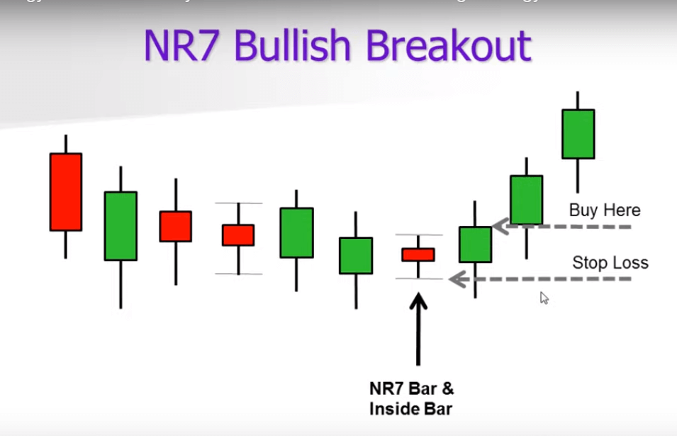 NR7 Trading Strategy | Trade Profitably based on NR7 Breakout Trading ...