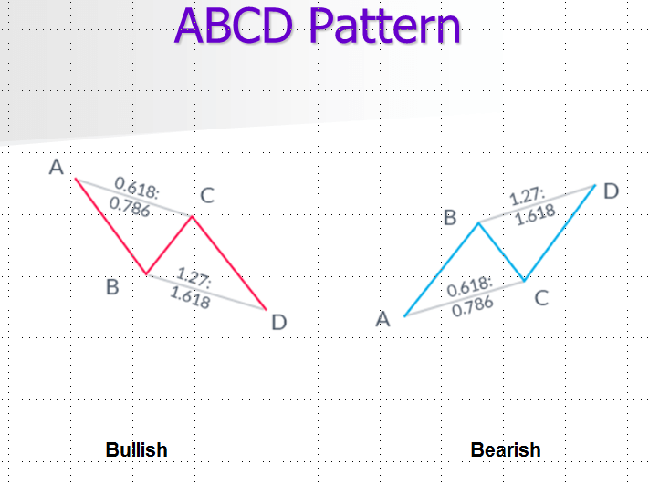 Harmonic Patterns – An Introduction to Harmonic Trading - Investar Blog