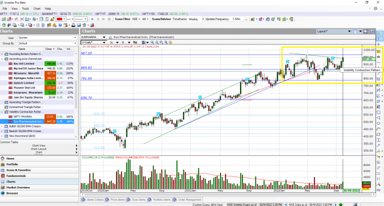 Volatility Contraction Pattern (VCP) - Investar Blog