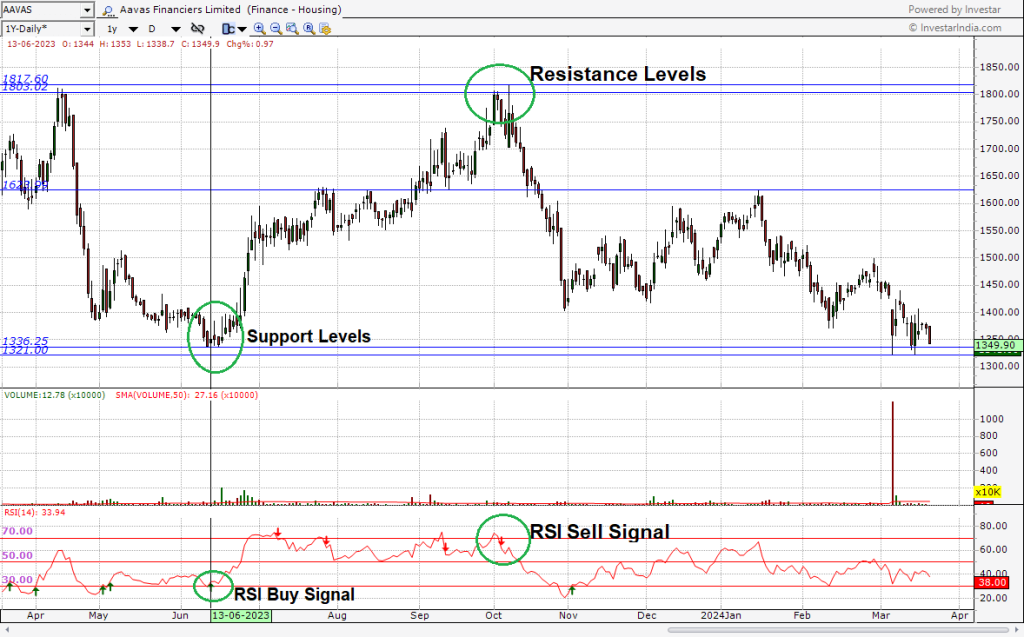 4 Trading Strategies Using Relative Strength Index (RSI)